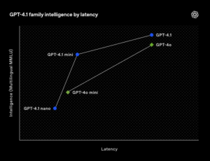 OpenAI API専用「GPT-4.1」シリーズ発表！「GPT-4.1」「Mini」「Nano」の違い・料金・性能まとめ | ChatGPTの学校